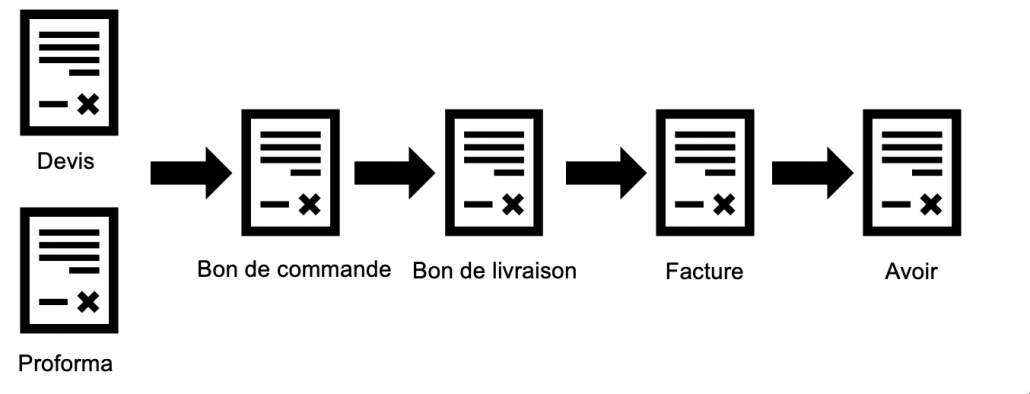 Présentation du cycle de vente – Gesti'up